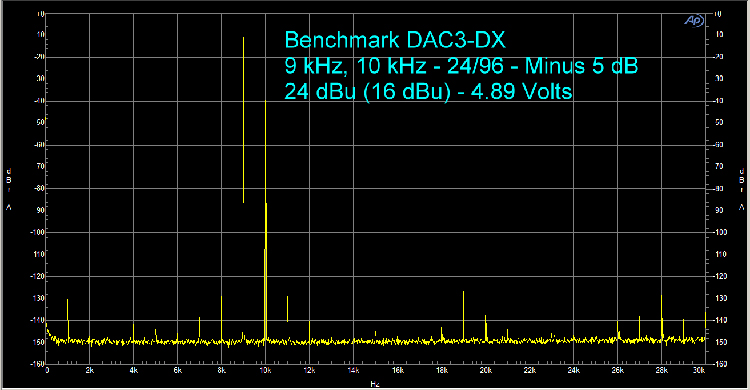 Benchmark Media DAC3-DX Recording And Mastering Studio DAC Review ...