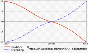 RIAA-Pre-and-Post-Emphasis-Curves - HomeTheaterHifi.com