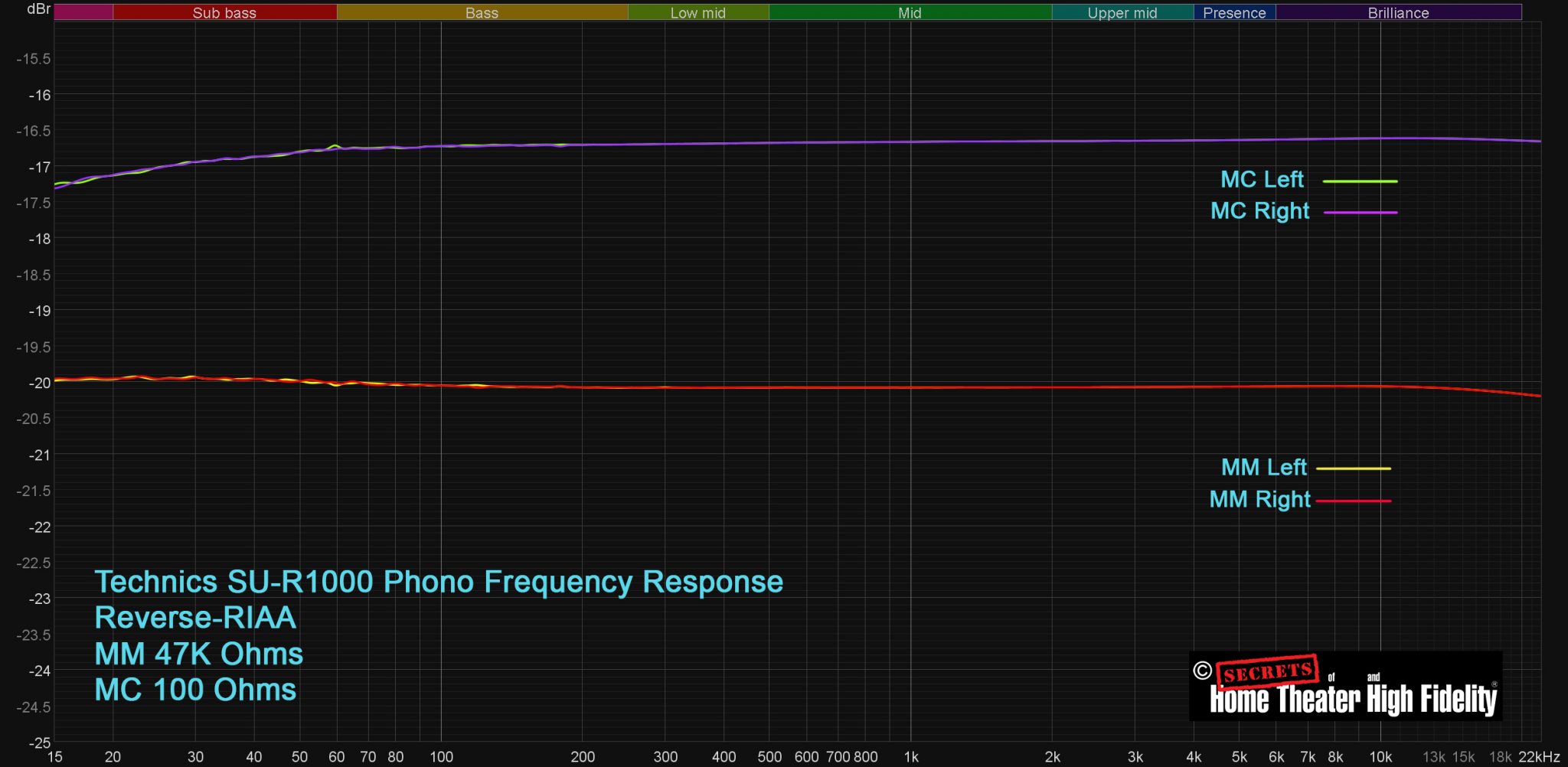 Fig_21-Technics MC and MM RIAA Frequency Response Direct Close Up ...