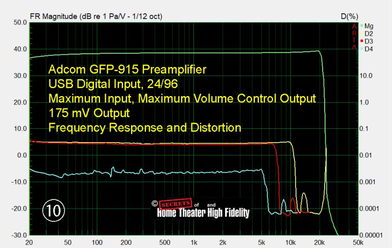 ADCOM GFP-915 Preamplifier and GFA-565se Power Amplifier Review ...