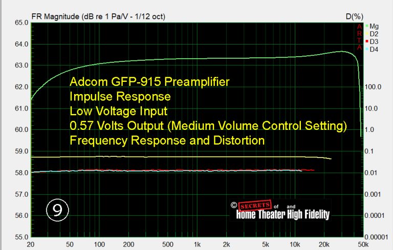 ADCOM GFP-915 Preamplifier and GFA-565se Power Amplifier Review ...