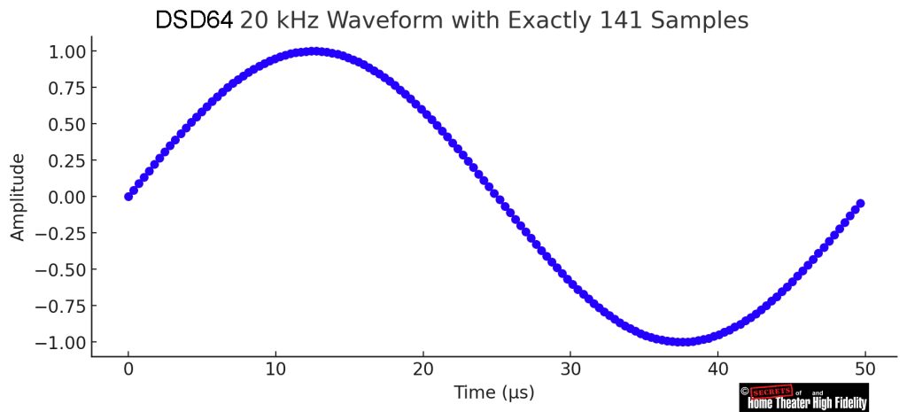 DSD-20-kHz-Waveform-with-141-Samples - HomeTheaterHifi.com