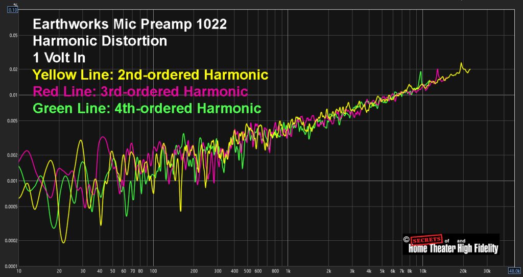 Earthworks-Mic-Preamp-1022-Distortion - HomeTheaterHifi.com
